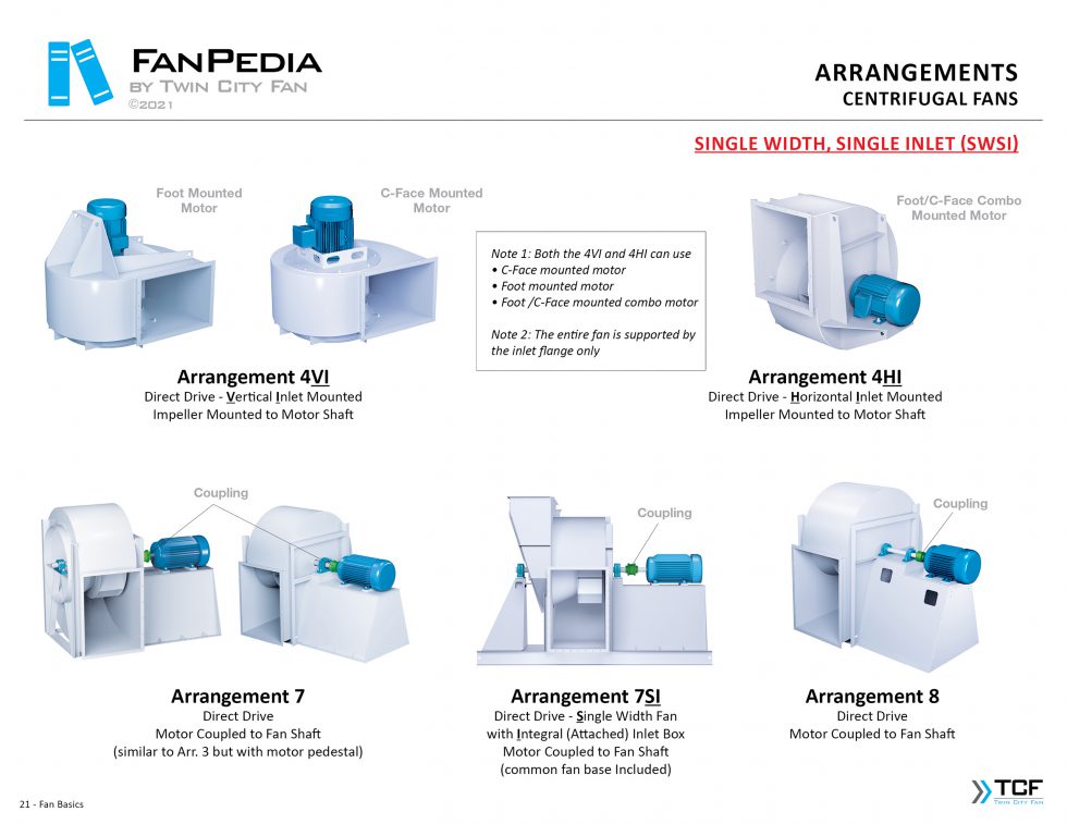 Centrifugal Fans and Blowers - SWSI DWDI High Volume & Pressure - Dust ...